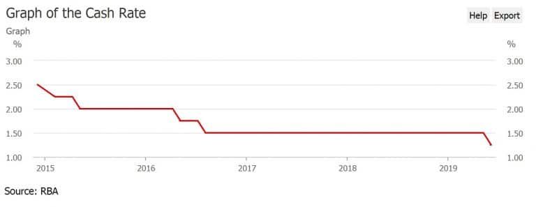 Leveraging the 2019 interest rate record low - Newy Finance